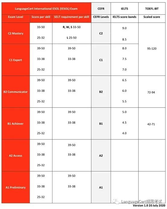 【官方解读】 朗思IESOL与雅思、托福成绩对照 - 家长帮