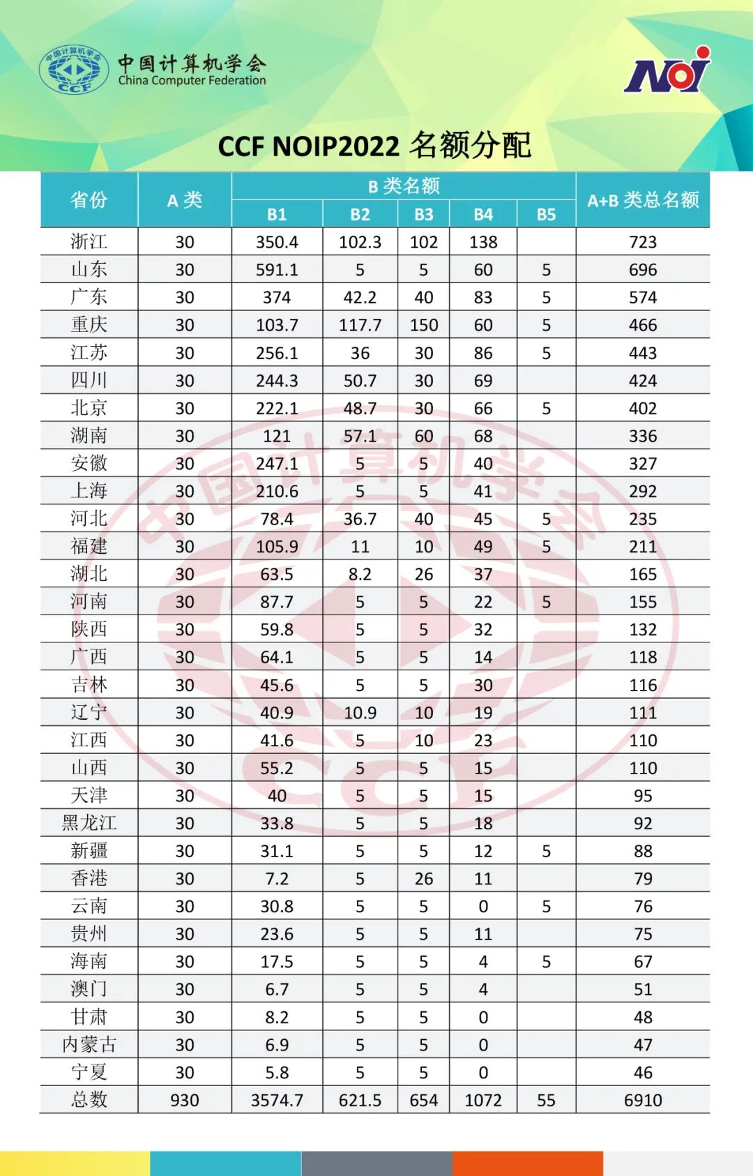 Noip 2022的名额分配方案出来了,看看各省是多少?附2022年csp J S初赛全国分数线 家长论坛 家长帮交流社区