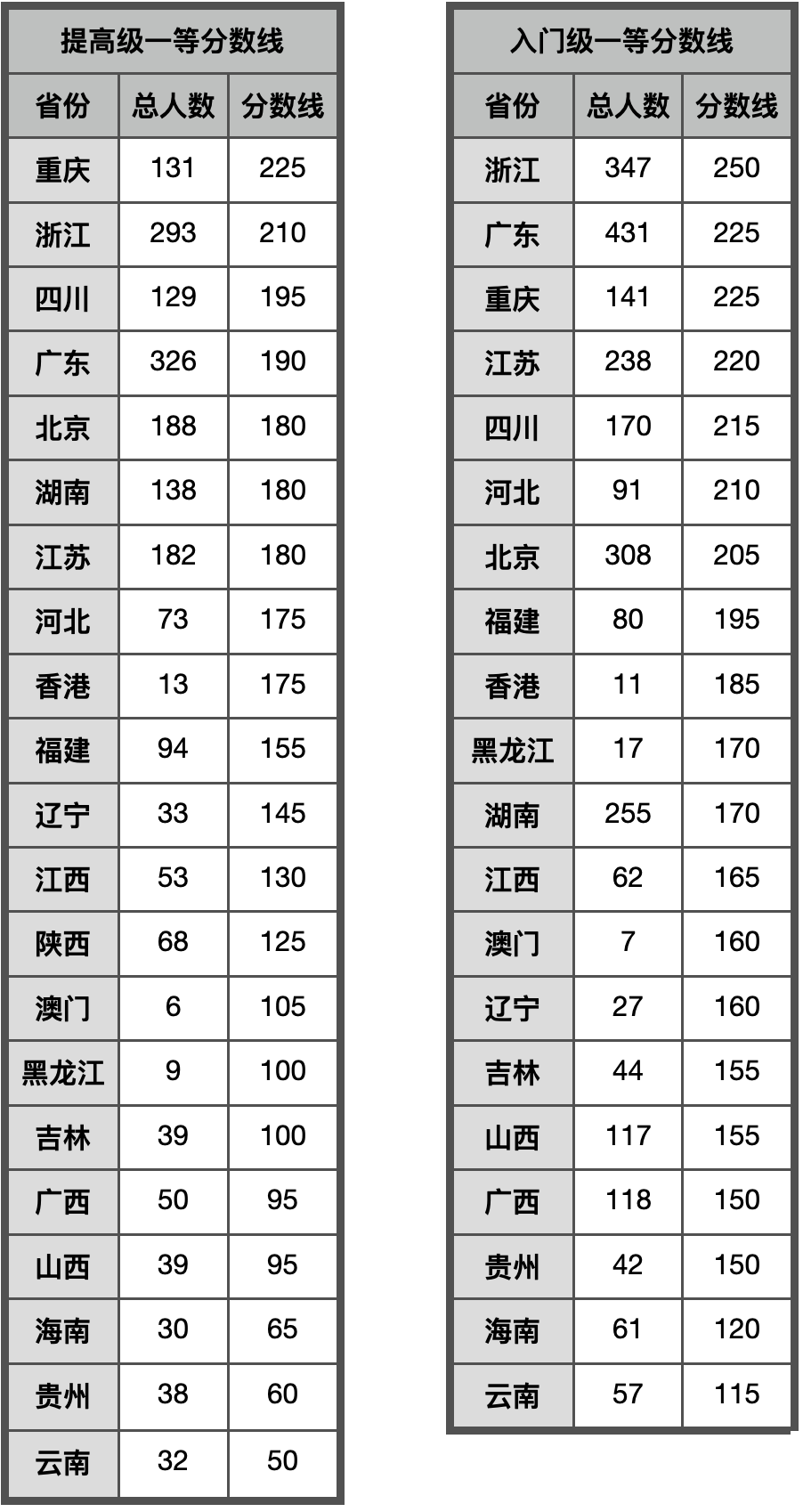 CSP-J/S 2022 第二轮评级一等、二等、三等分数线公布 - 家长帮