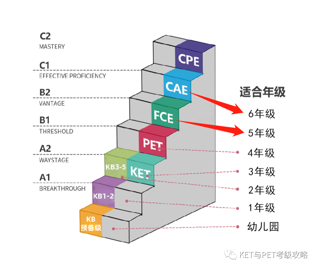 2023-24年最新剑桥KET/PET/FCE考试时间已出炉！准备好了吗？ - 家长论坛-家长帮交流社区